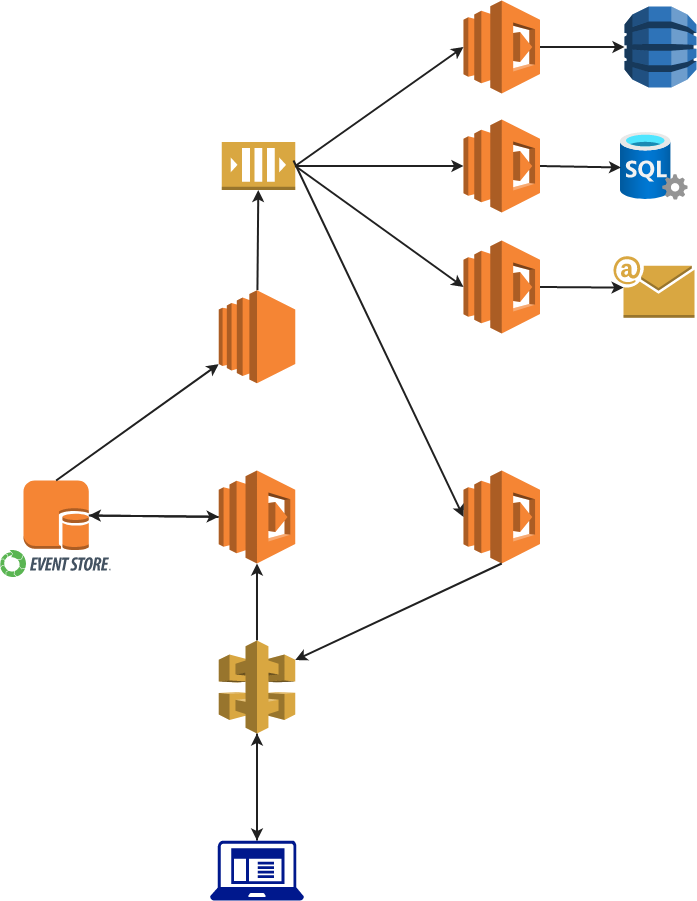 Eventstore with AWS lambda - KurrentDB - Kurrent Discuss Forum